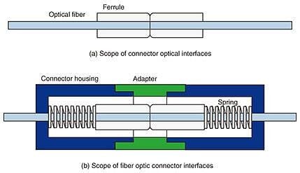FIBER OPTIC CONNECTOR HOUSING – DEX
